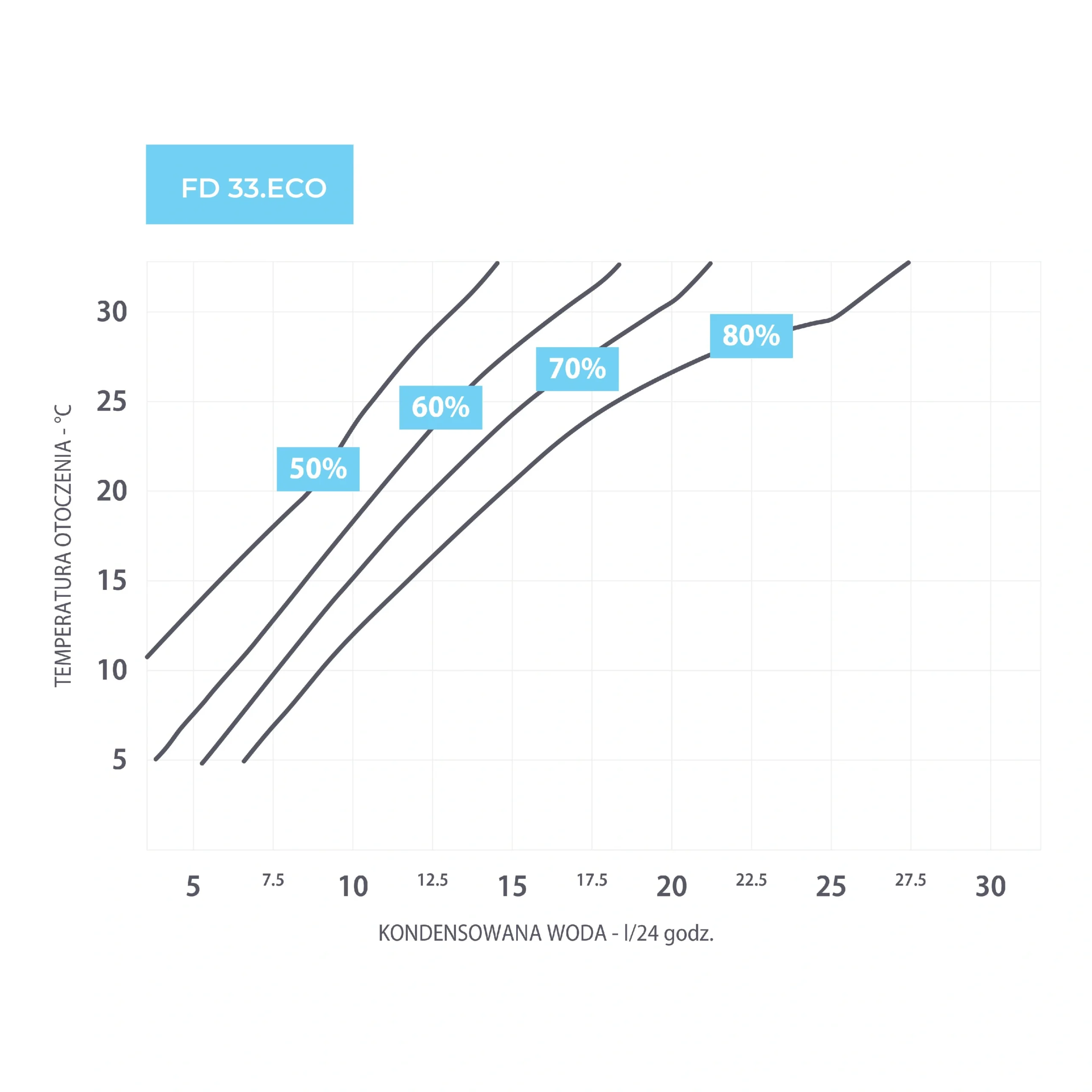 Osuszacz Profesjonalny Fral FD33.ECO - CzystyTlen.pl